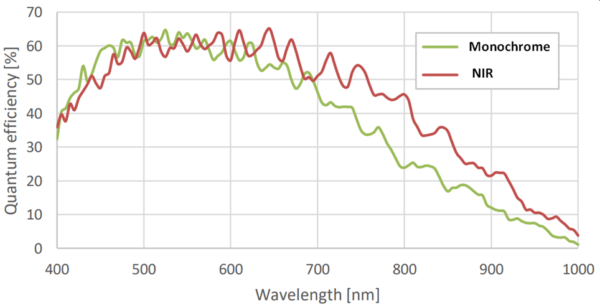 4.2MP CMOSIS Imager Based Camera - Scientific Imaging, Inc.