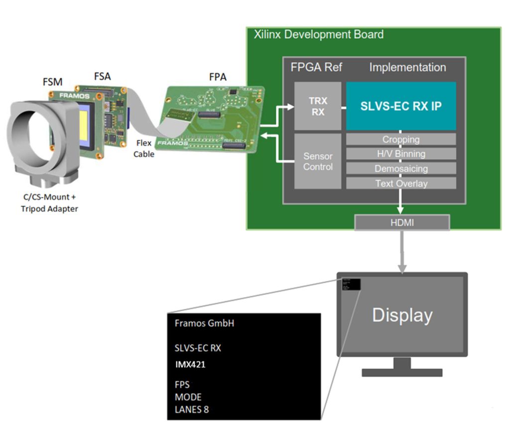3MP Sony Pregius Gen3 Imager Embedded Kit for Xilinx - Scientific Imaging, Inc.