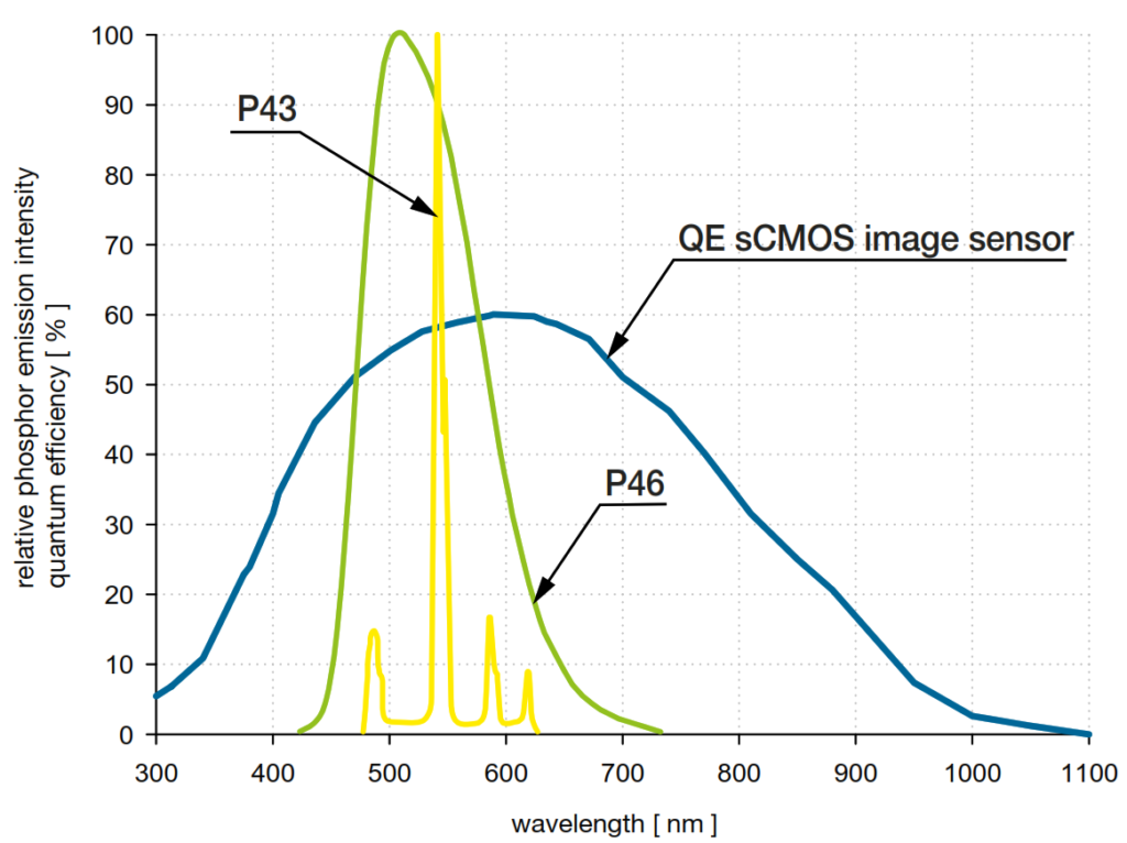 pco.dicam C1 UHS Intensified sCMOS Camera - Scientific Imaging, Inc.