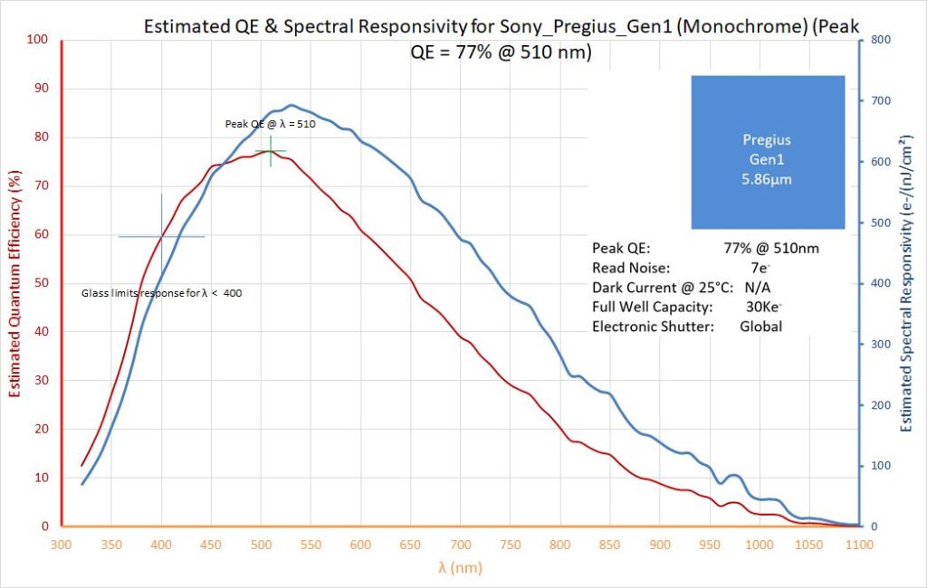 C7) QE and Spectral Responsivity curves for sCMOS and CMOS imagers ...