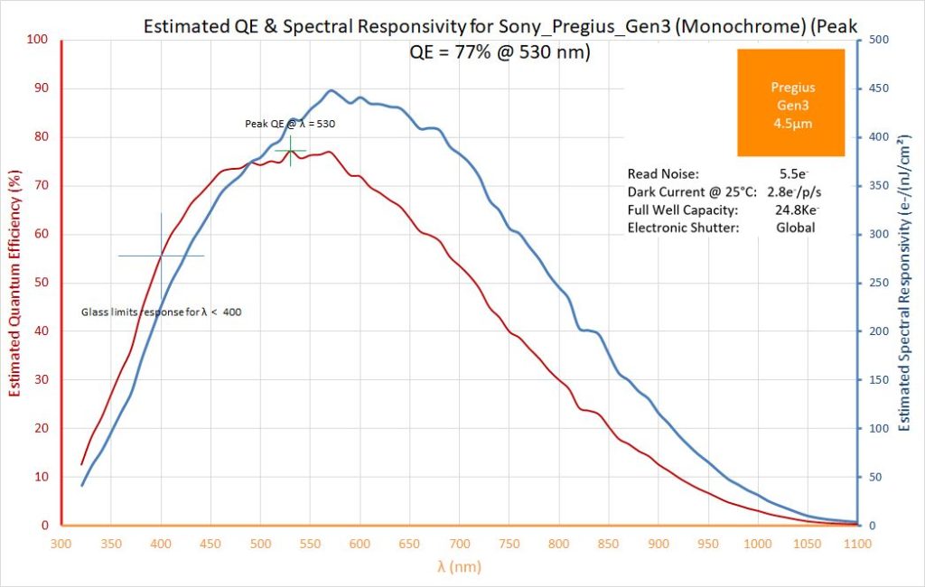 C7) QE and Spectral Responsivity curves for sCMOS and CMOS imagers ...