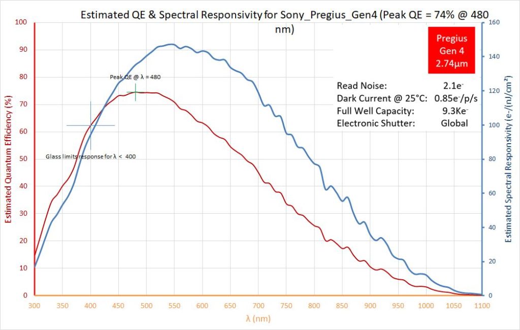 C7) QE and Spectral Responsivity curves for sCMOS and CMOS imagers ...