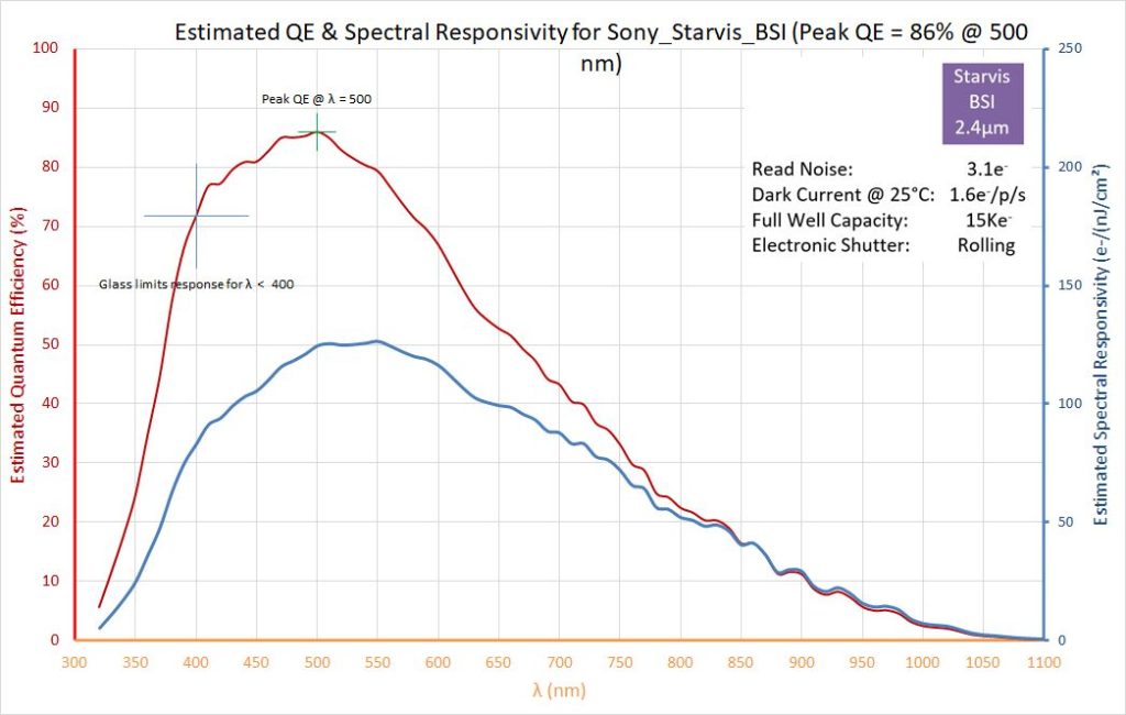 C7) QE and Spectral Responsivity curves for sCMOS and CMOS imagers ...