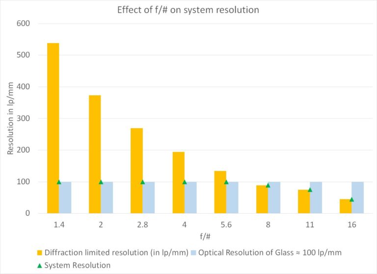 O5) Optical Resolution of a Camera and Lens System - Scientific Imaging ...