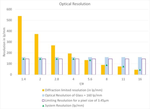 O5) Optical Resolution of a Camera and Lens System - Scientific Imaging ...