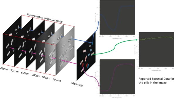 HSI#4) Spectral imaging, Multispectral Imaging, and Hyperspectral ...