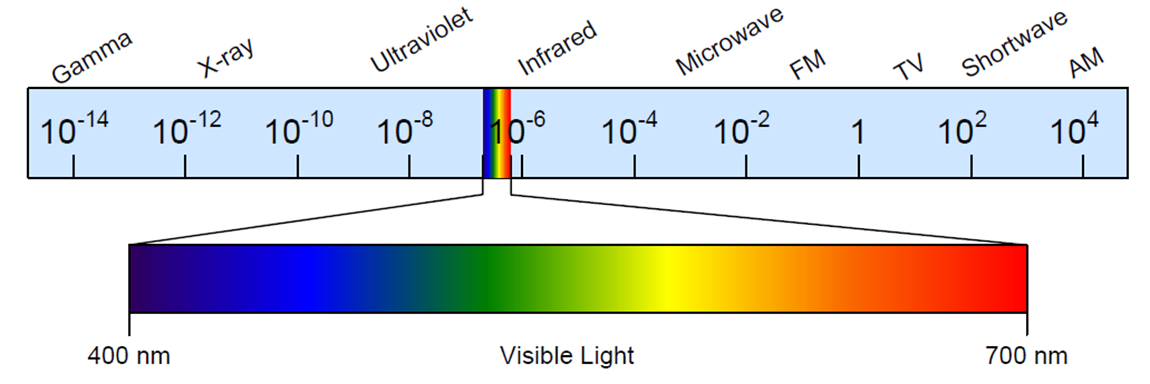HSI#2: The Electromagnetic Spectrum - Scientific Imaging, Inc.