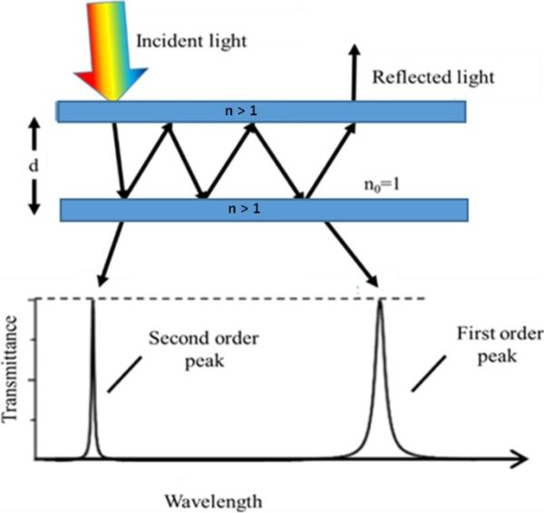 HSI#6) Spatial Scanning HSI using a linear array of Fabry–Pérot band ...